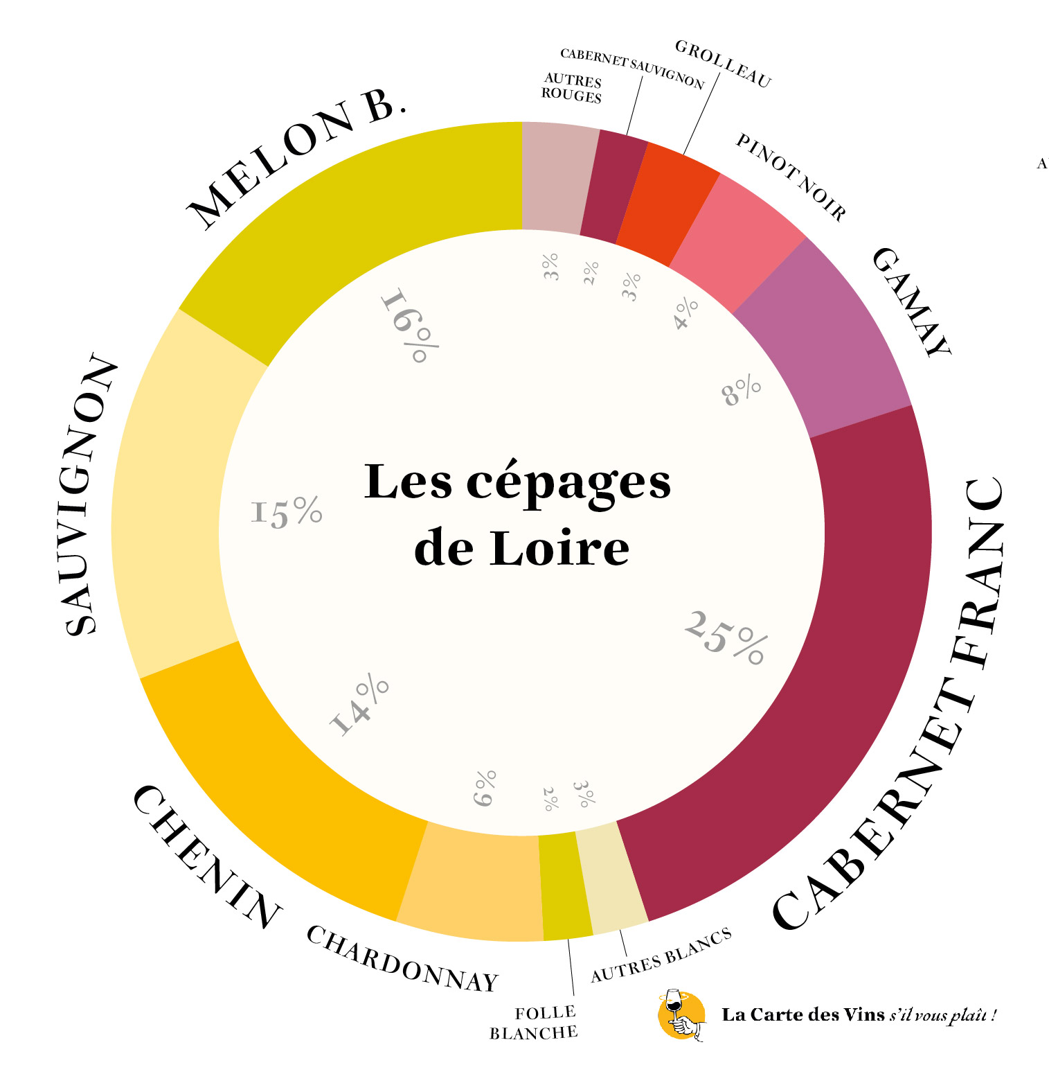 Le guide complet des vins de Loire - La Carte des Vins s'il vous plaît